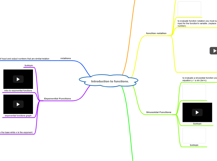 Introduction to functions. - Mind Map